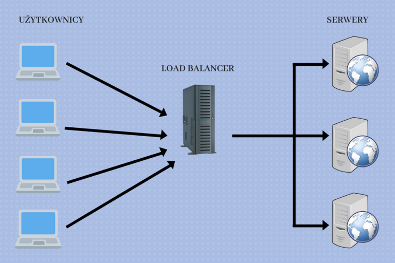Load Balancer, czyli o równoważeniu obciążenia w pracy serwerów - Blog ...